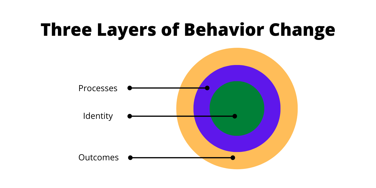 How Changing Your Identity Leads to Better Habits – Books for Greatness